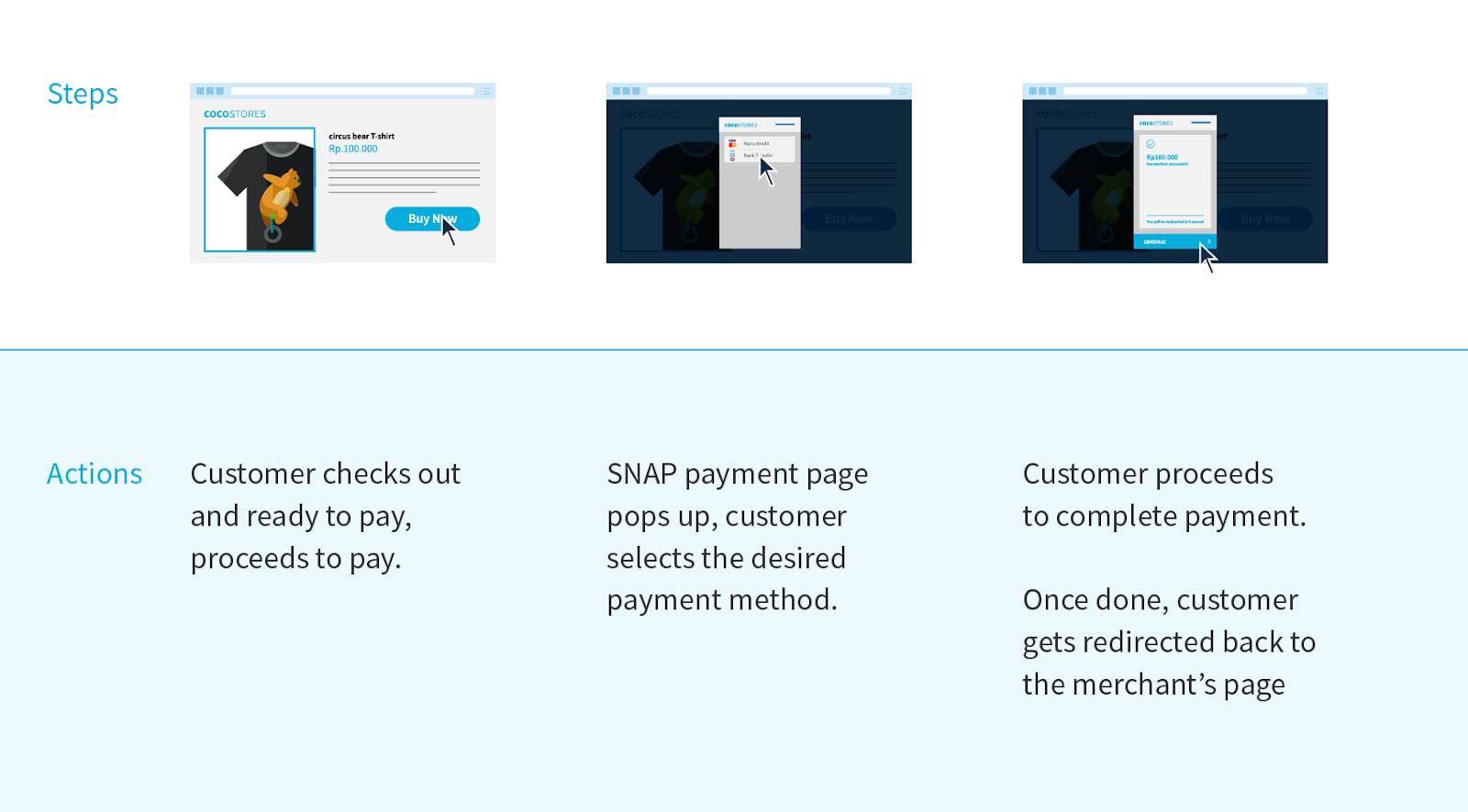 Midtrans Technical Documentation