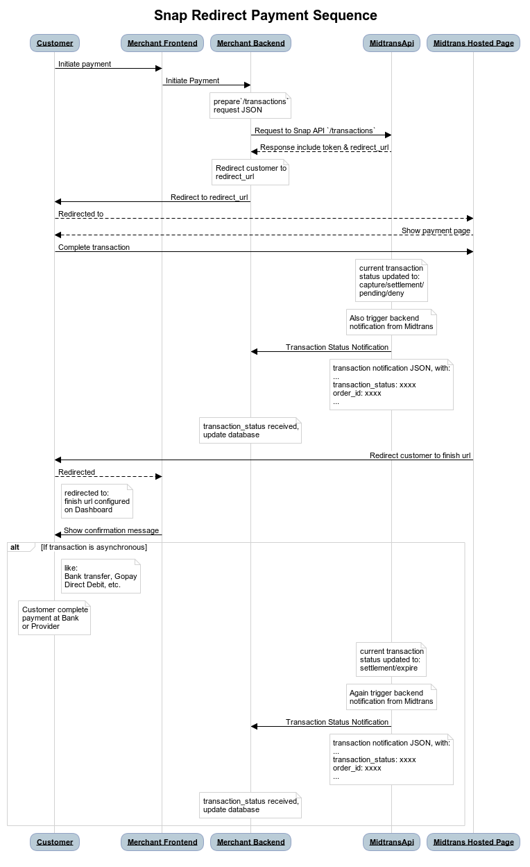 Midtrans Technical Documentation