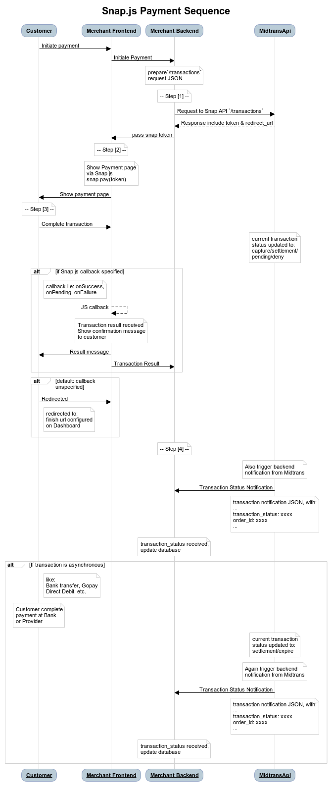 Midtrans Technical Documentation